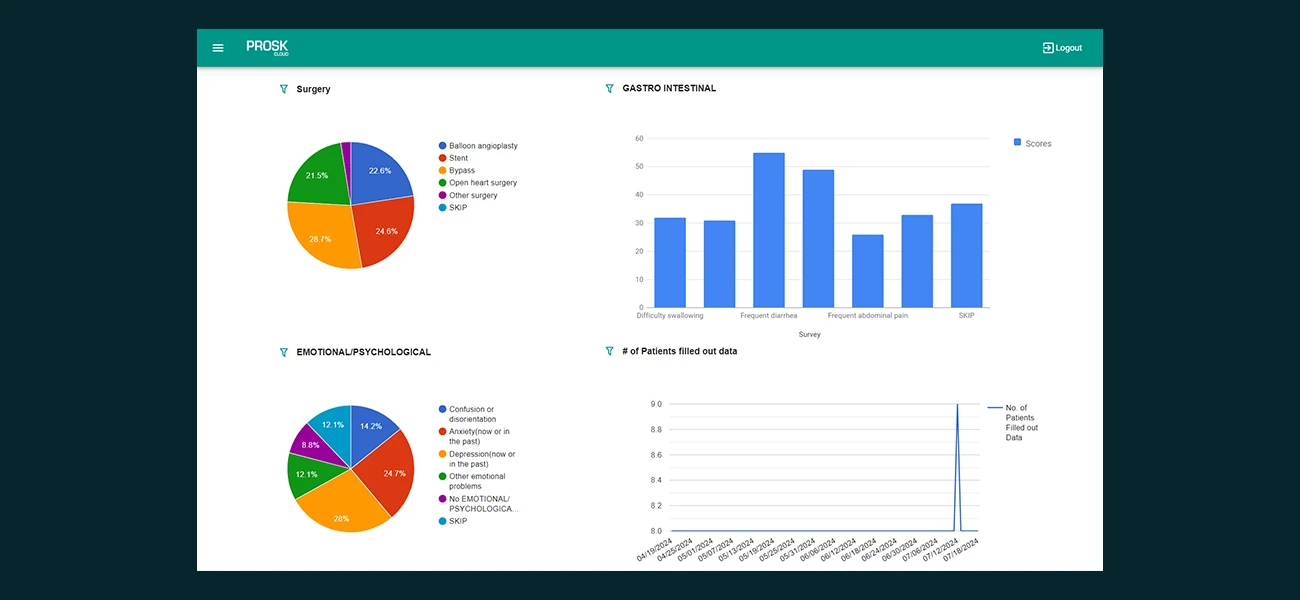 Prosk- Built for Digital Health Transformation and patient care